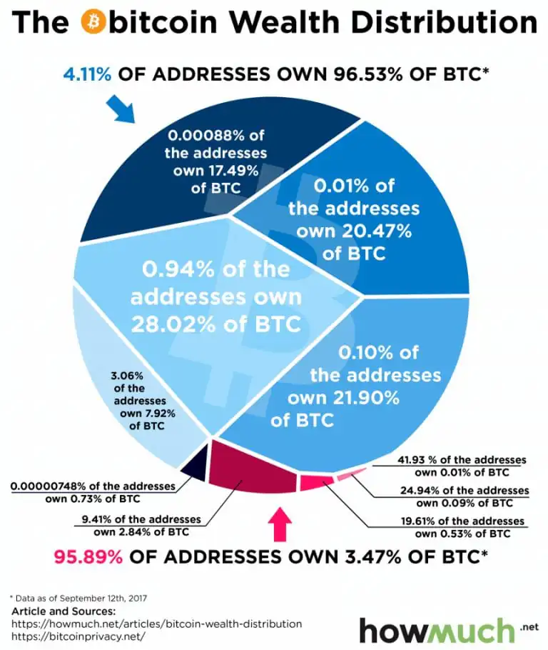 Token distribution – Dappros